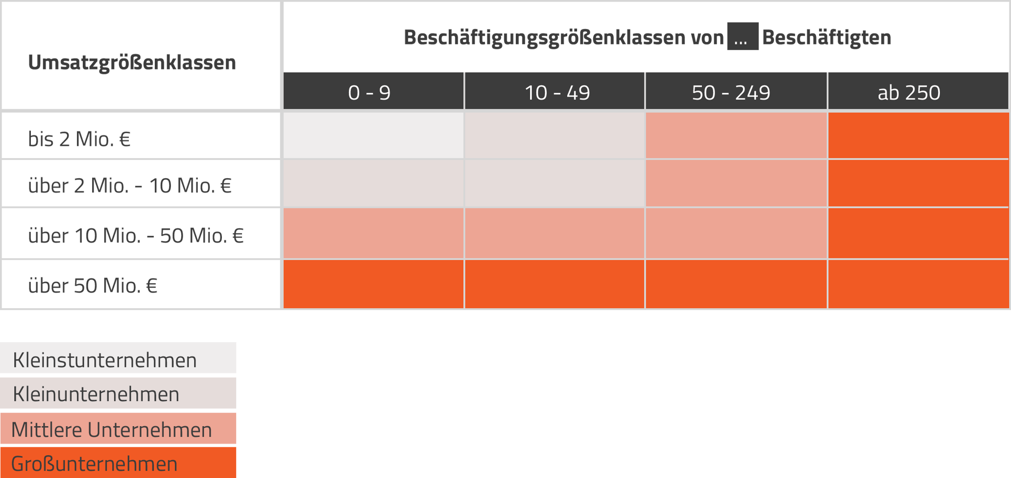 KMU vs. Großunternehmen