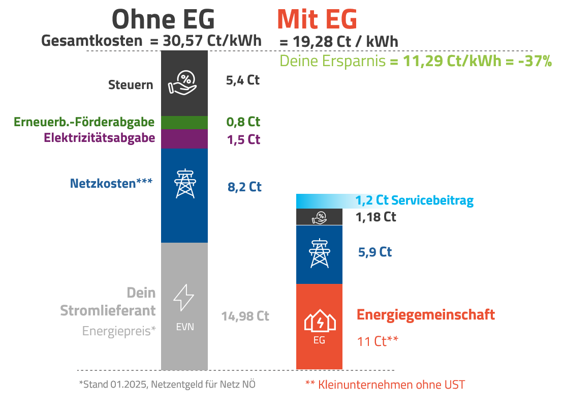 Beispielrechnung Energiegemeinschaft (Konsument)